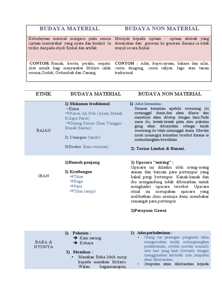 Budaya Material Non Material | PDF