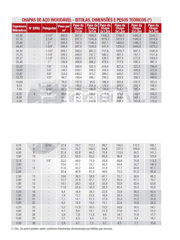 Tabela Chapa Inox | PDF