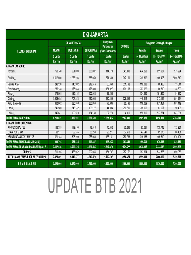 ' Klasifikasi Bangunan PL - BTB MAPPI 2021 | PDF