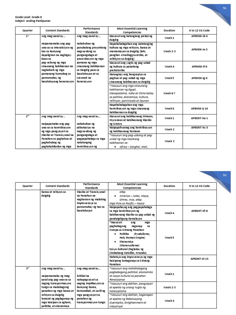 AP Melcs Grade 8 | PDF