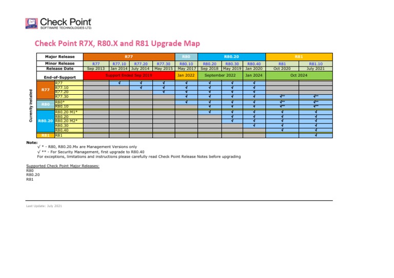 Check Point R7x R8x R81.x Upgrade Maps | PDF