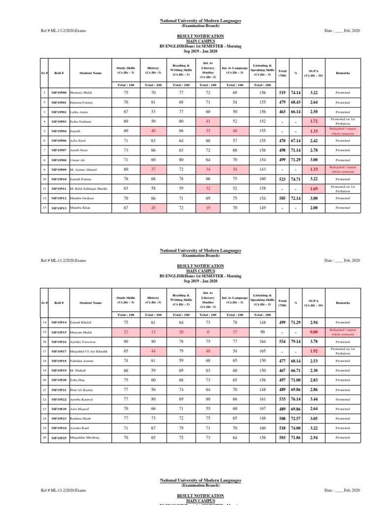 1581914007BS English Final Term Result Jan 2020 | PDF