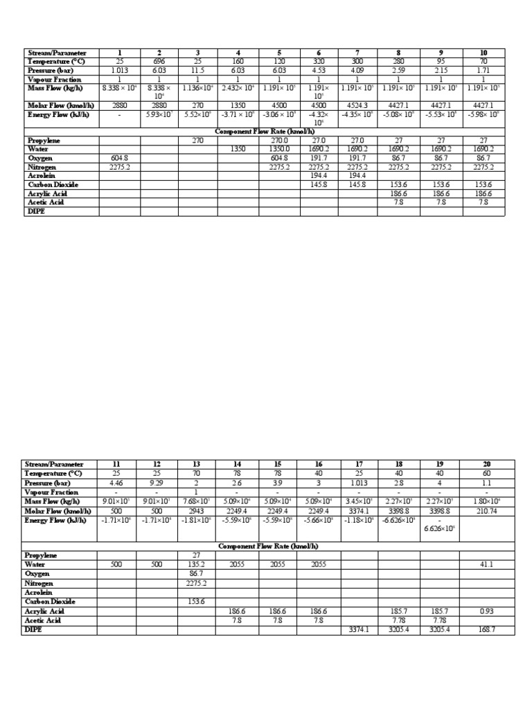 Stream TABLE | PDF | Mole (Unit) | Oxygen