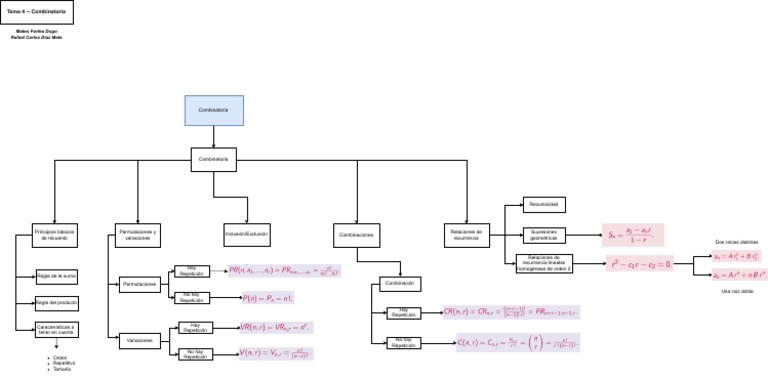 MD - Mapa Tema 4 - Rafael Carlos Díaz Mata y Mateo Fortea Dugo | PDF | Combinatoria | Análisis ...