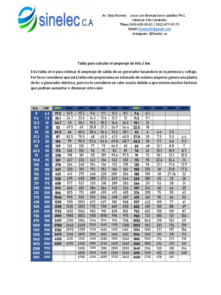 Tabla para Calcular El Amperaje de KVa Sinelec | PDF | Electricidad ...