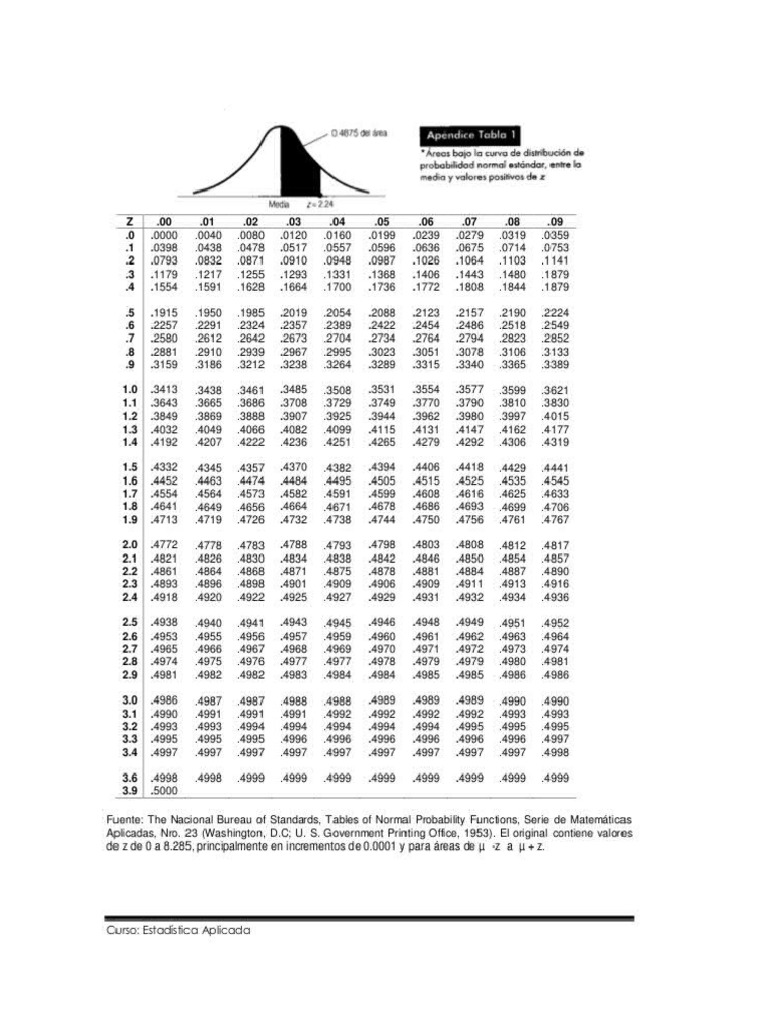Tabla Dist Normal | PDF