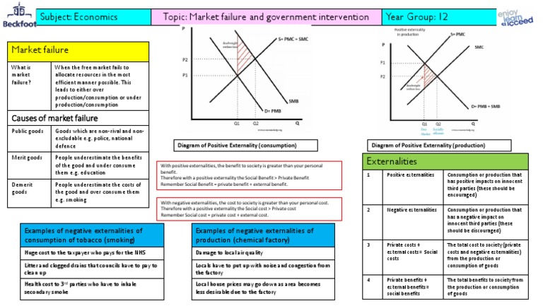 Knowledge Organiser 1.5 | PDF | Externality | Cost