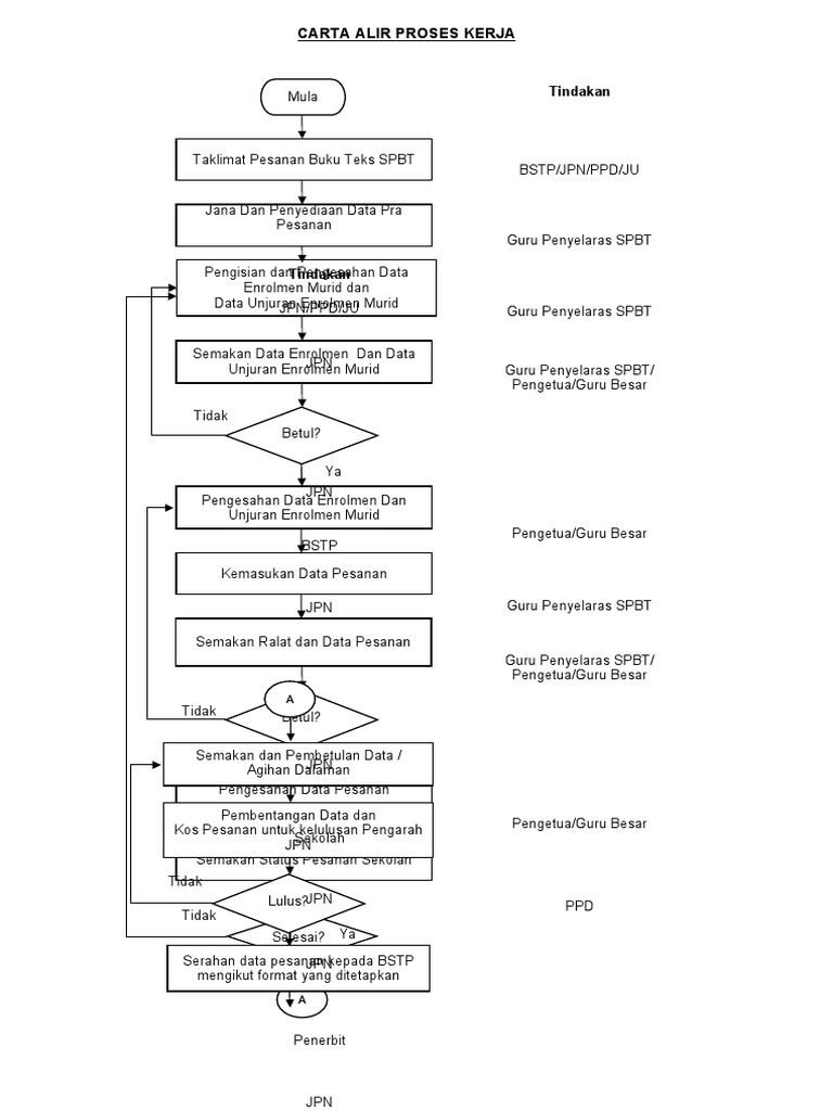 1-Carta Alir Proses Pesanan Buku Teks SPBT KPM | PDF