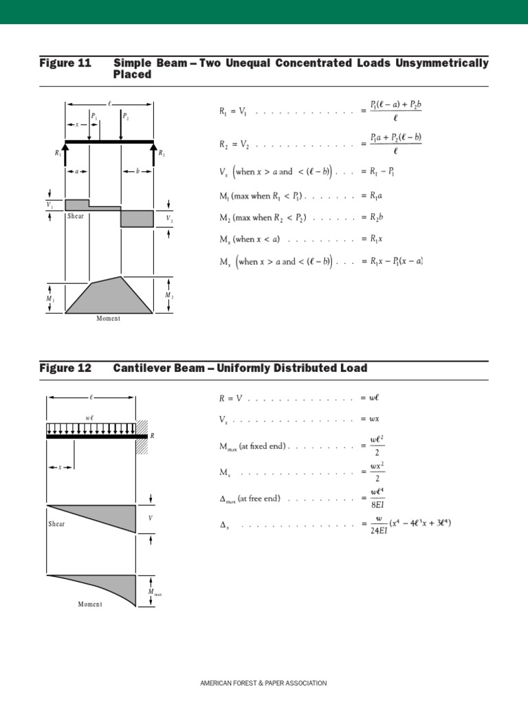 Simple Beam - Two Unequal Concentrated Loads Unsymmetrically Placed ...