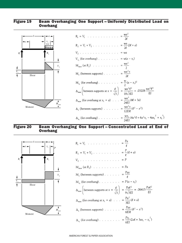 Beam Overhanging One Support - Uniformly Distributed Load On Overhang ...