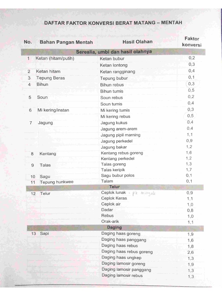 Faktor Konversi Mentah-Matang Terbaru | PDF