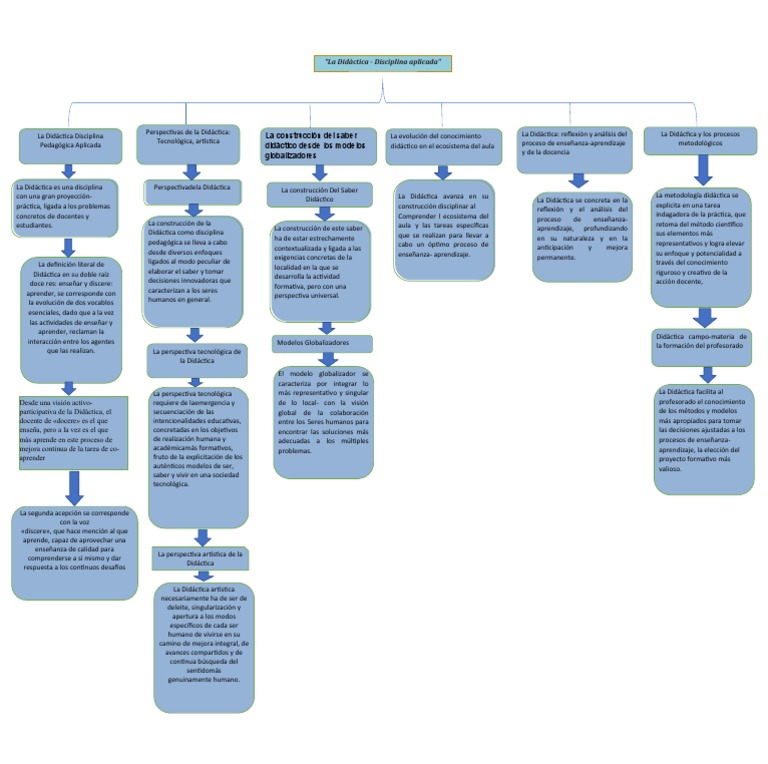 Mapa Conceptual 3 | PDF | Aprendizaje | Pedagogía