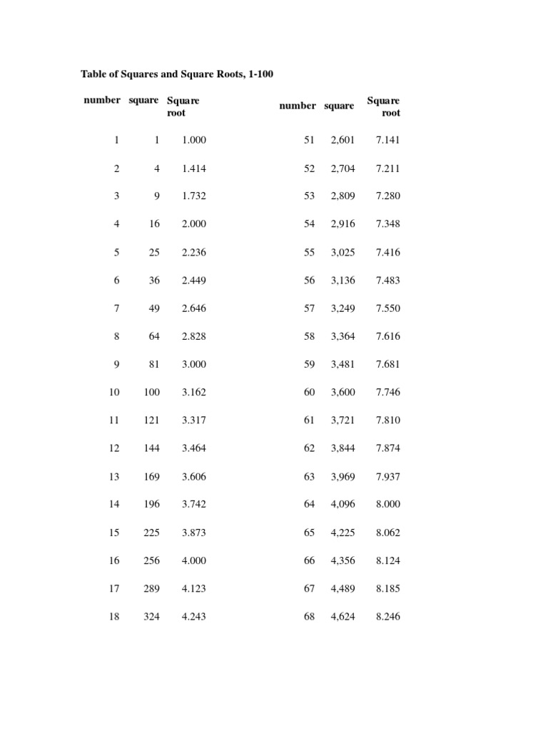Square Root Table 1 30