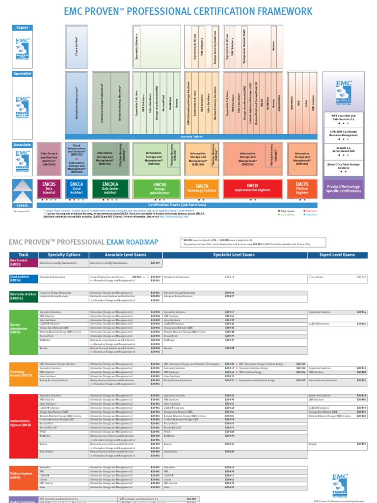 Emc Proven Professional Certification Framework: Expert | PDF ...