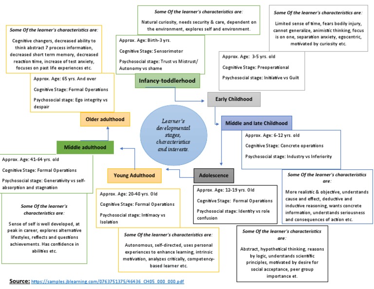 EP-2-Cho-Concept Map-Developmental Stages | PDF | Metaphysics Of Mind ...