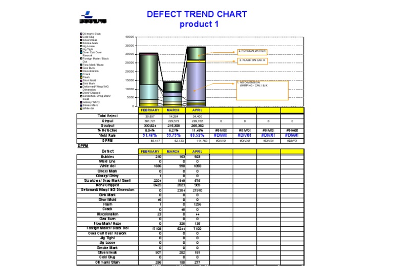 Defect Trend Chart Product 1 | PDF | Chemistry | Building Engineering