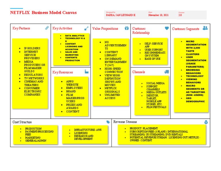 Netflix Business Model Canvas: Key Partners Key Activities Value ...