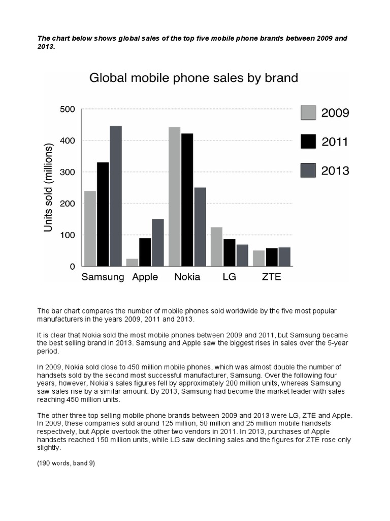 The Chart Below Shows Global Sales of The Top Five Mobile Phone Brands ...