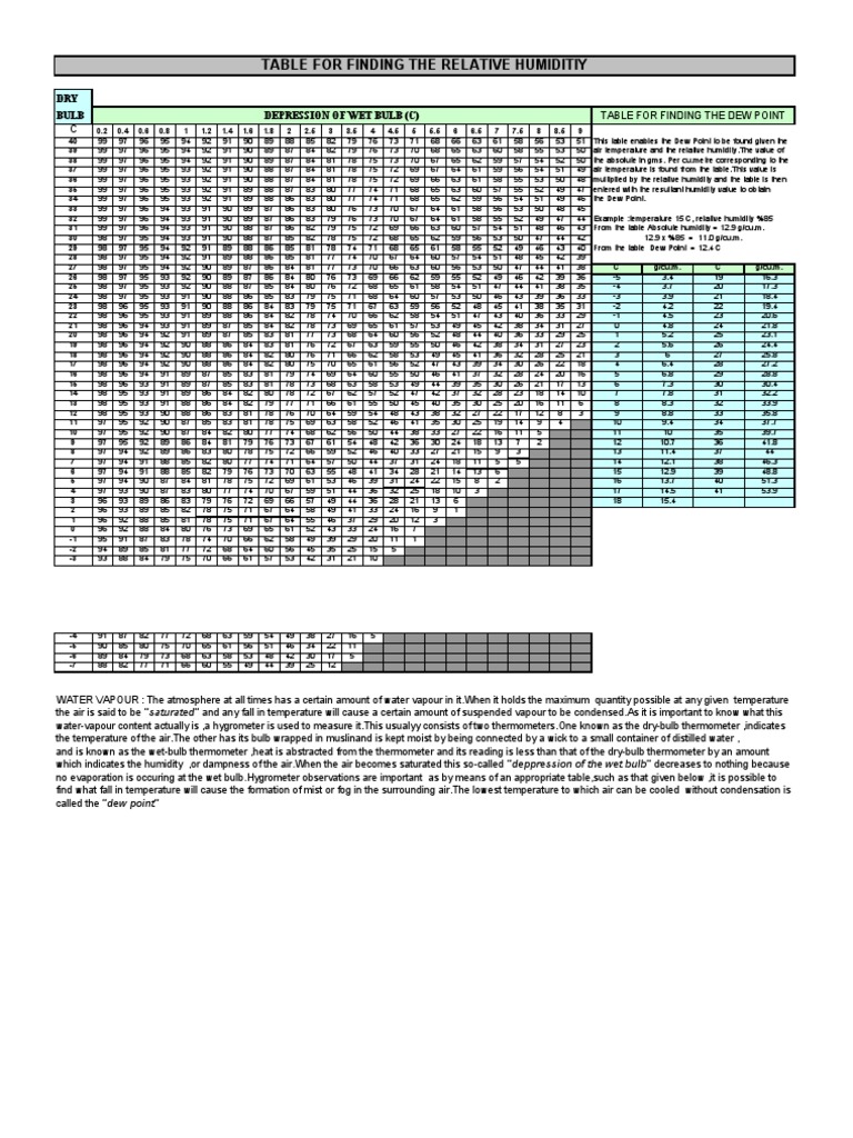 Table For Finding The Relative Humidity | PDF | Meteorology | Metrology