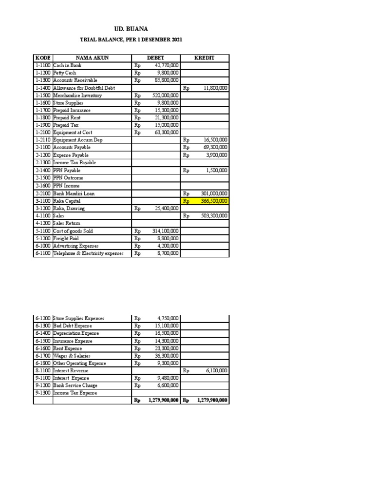 Buku Besar Ud Buana | PDF | Debits And Credits | Expense