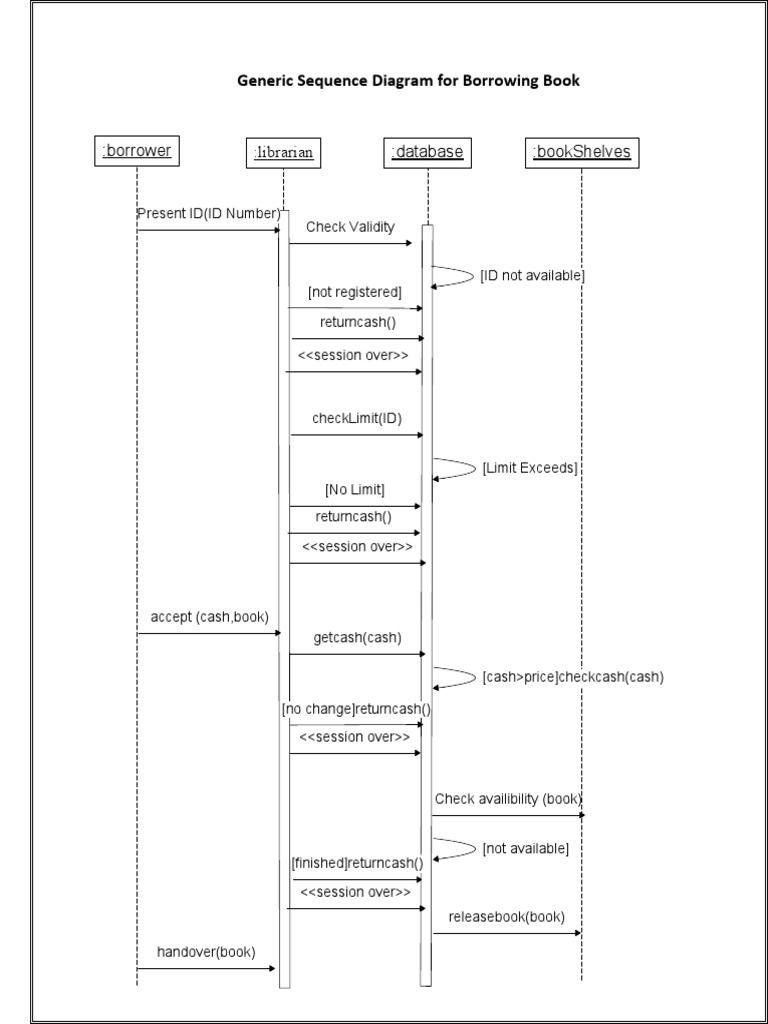 Draw Sequence Diagram For Library Management System Sequence