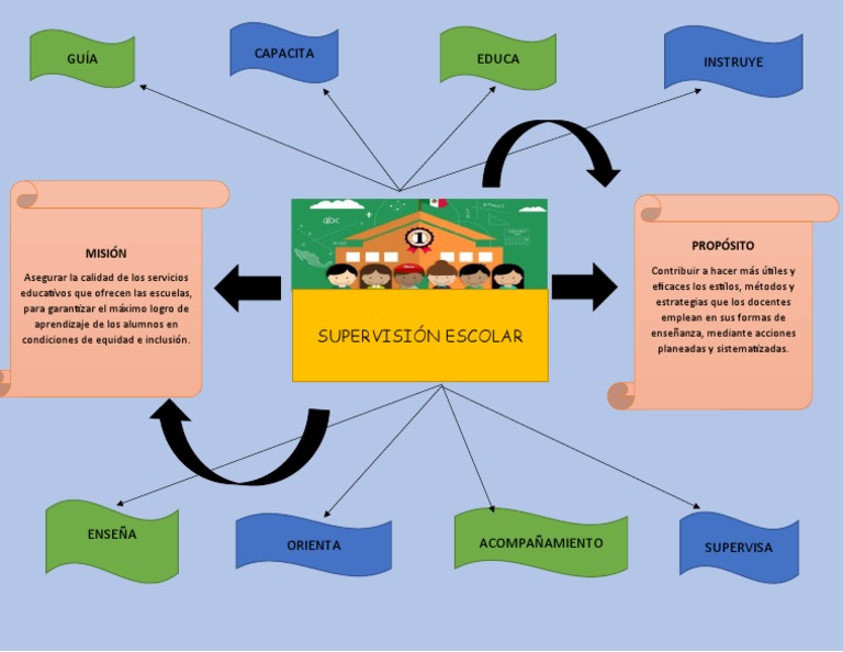 Mapa Mental Supervision Escolar | PDF