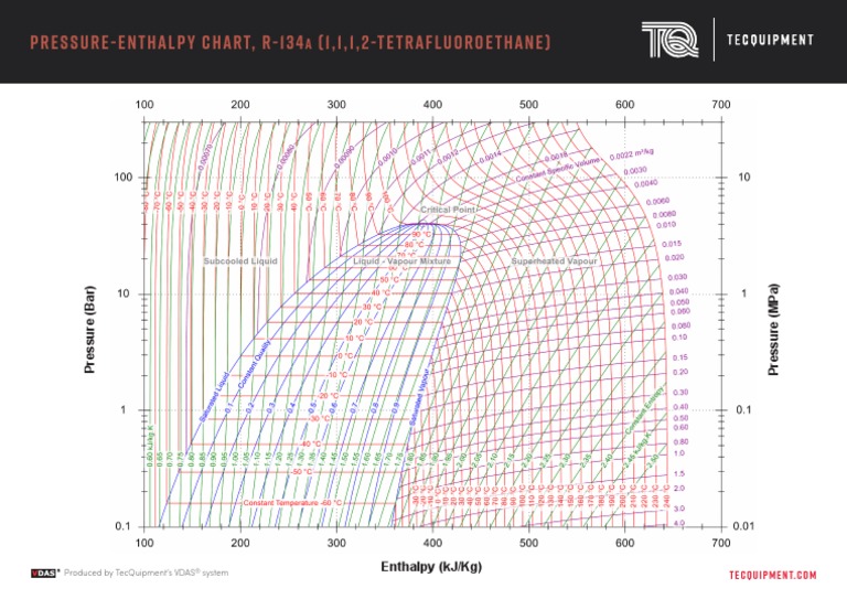 Pressure Enthalpy Diagram Poster A3 0917 | PDF