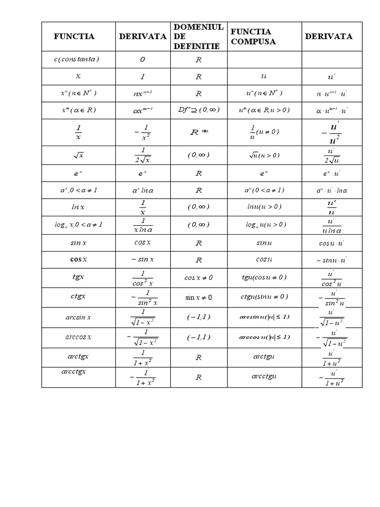 Tabel Derivate | PDF