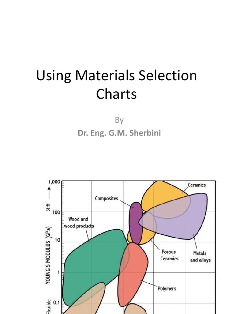Using Materials Selection Charts: Dr. Eng. G.M. Sherbini | PDF | Metals | Composite Material