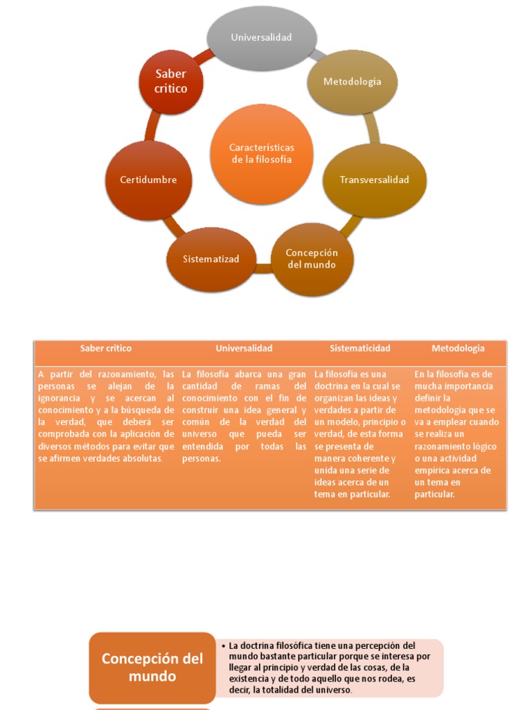 Esquemas Caracteristicas de La Filosofia | PDF | Conocimiento | Verdad