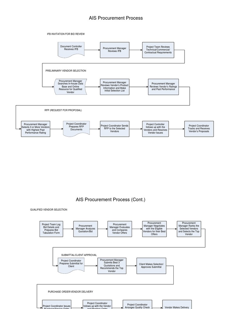 Procurement Flowchart | PDF