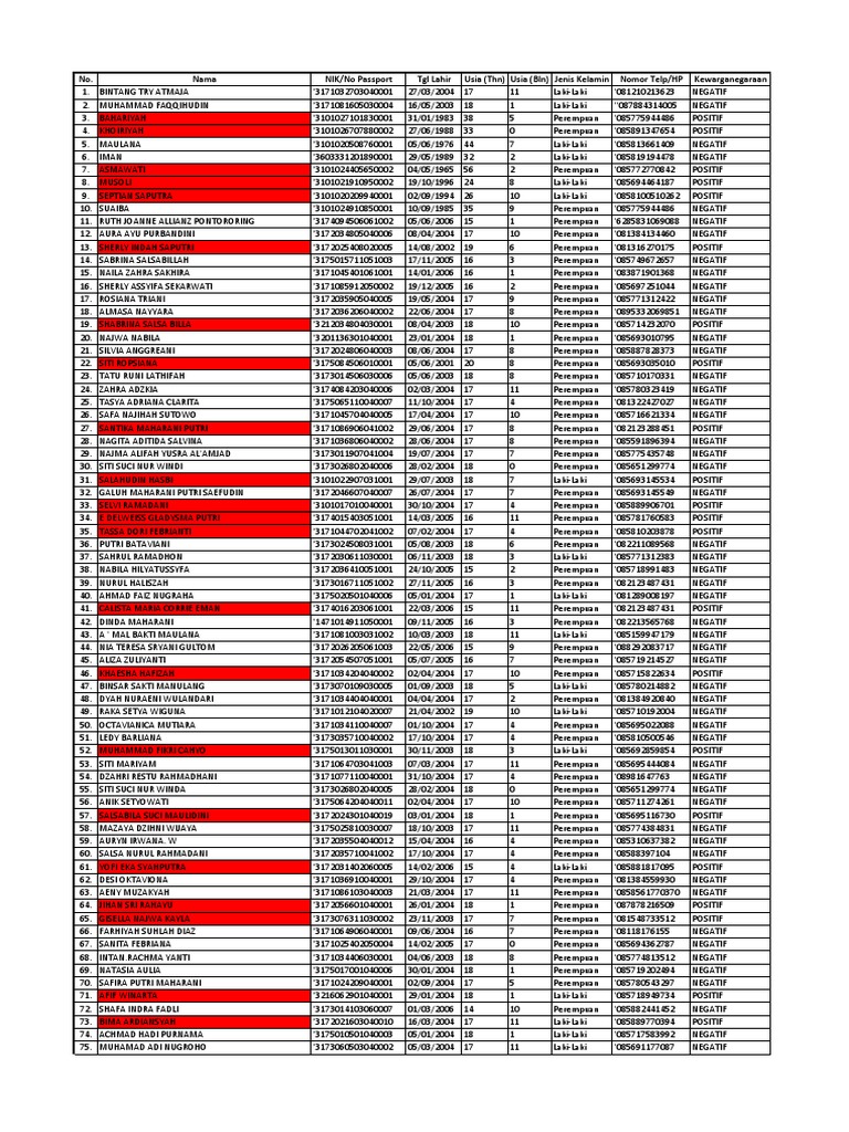 Update Hasil PCR (09!02!2022) Jam 10 | PDF