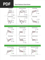 Chart Patterns Cheat Sheet: Reversal Patterns Continuation Patterns | PDF