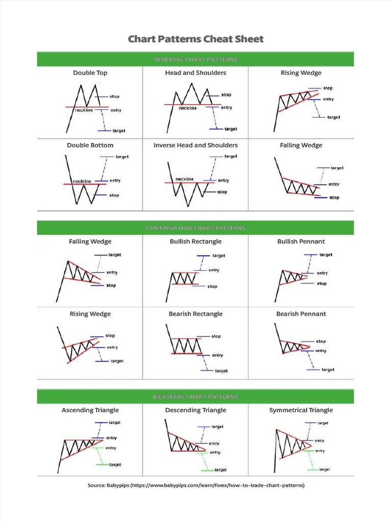 Chart Patterns Cheat Sheet | PDF
