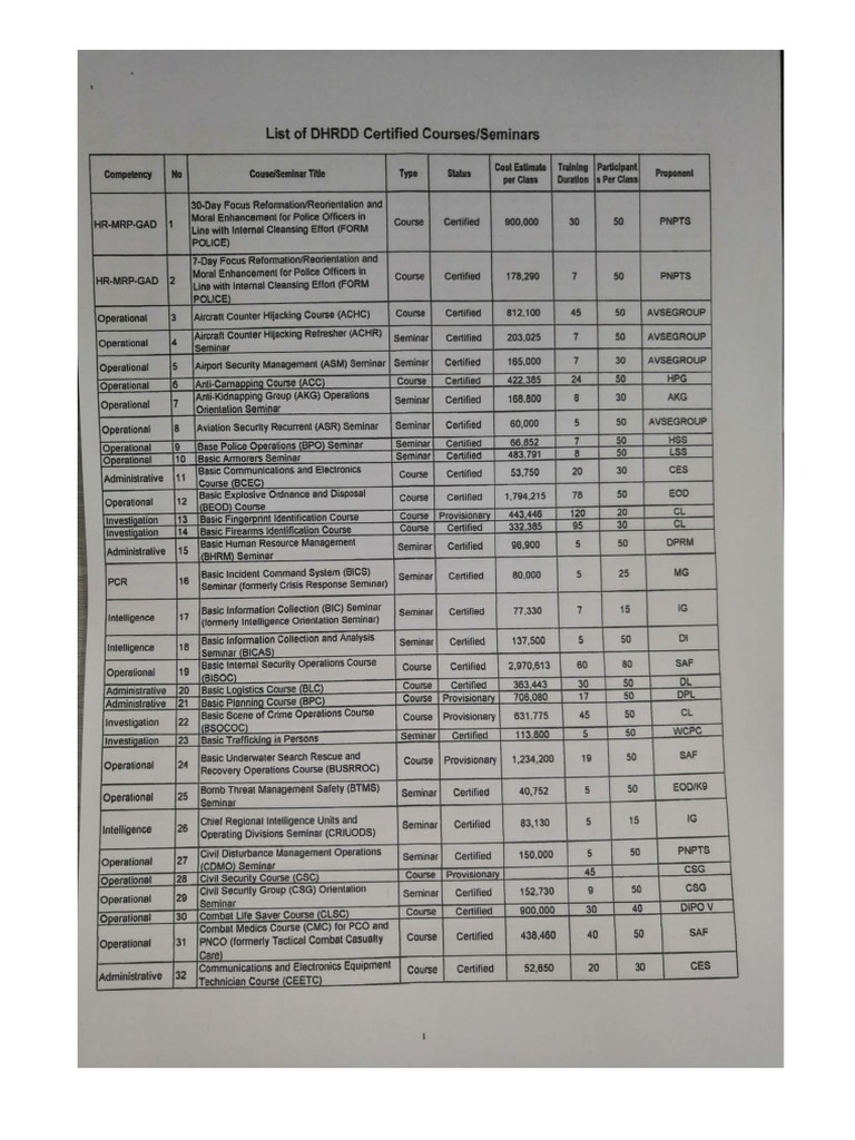 List of DHRDD Certified Courses | PDF