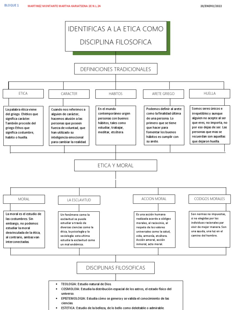 Mapa Conceptual Bloque 1 | PDF | Moralidad | Teorías filosóficas