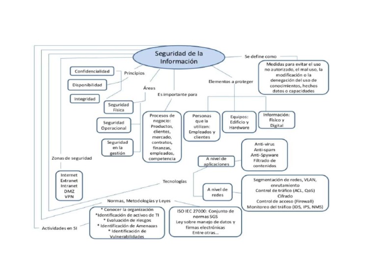 Mapa Conceptual Seguridad Informatica | PDF