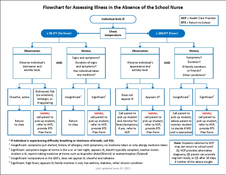 Flowchart For Assessing Illness in The Absence of The School Nurse ...