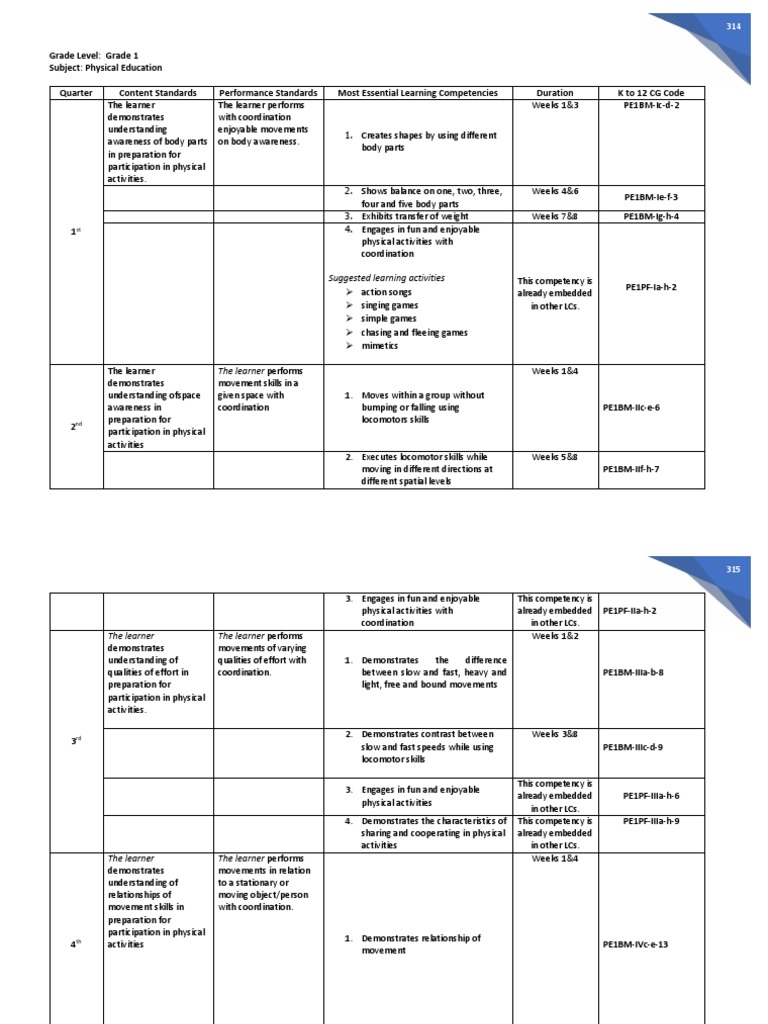 PE MELCs Grade 1 | PDF | Learning | Psychology