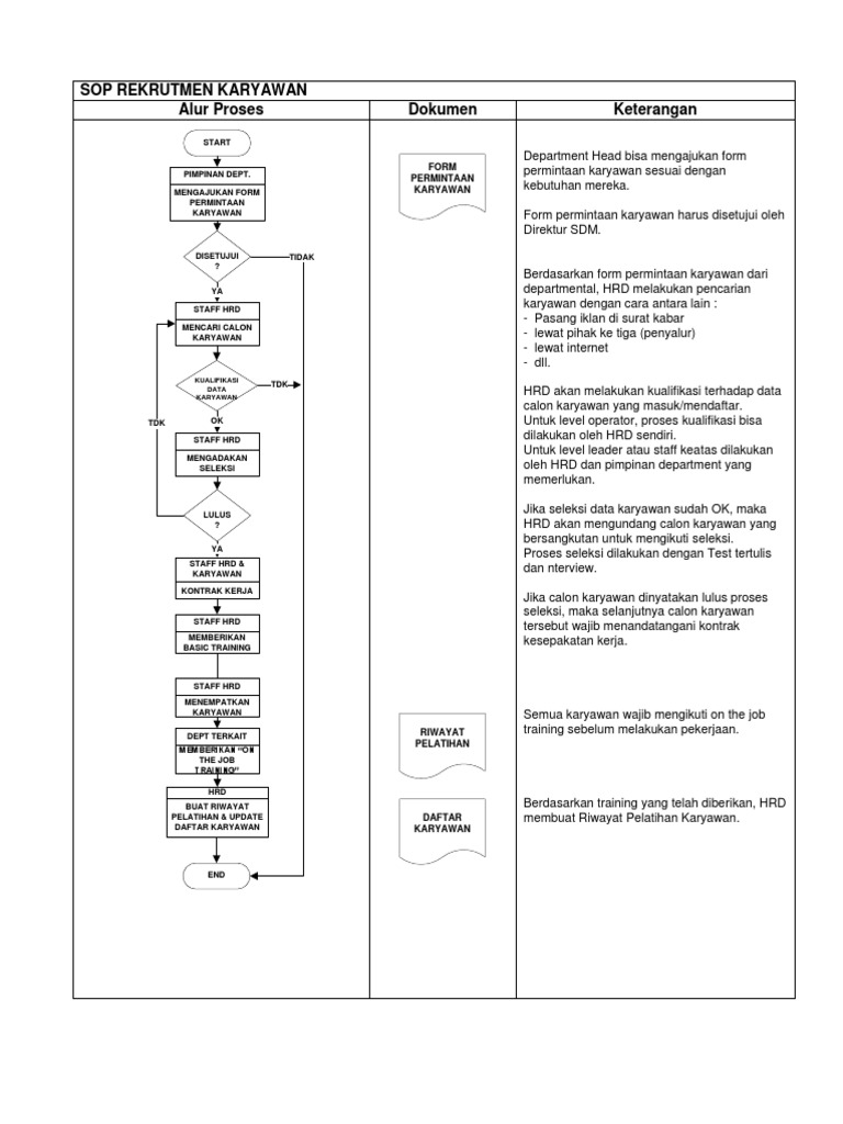 Contoh Sop Rekrutmen Karyawan | PDF
