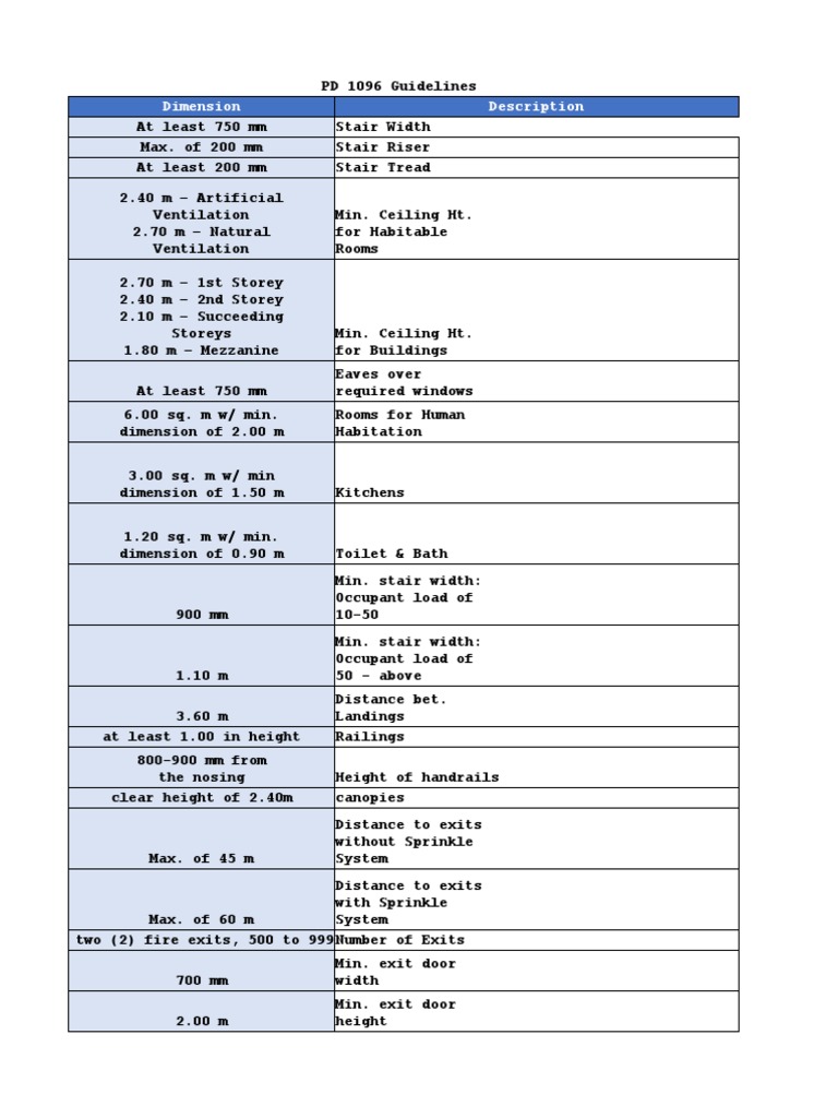PD 1096 Guidelines Table | PDF | Stairs | Architectural Elements