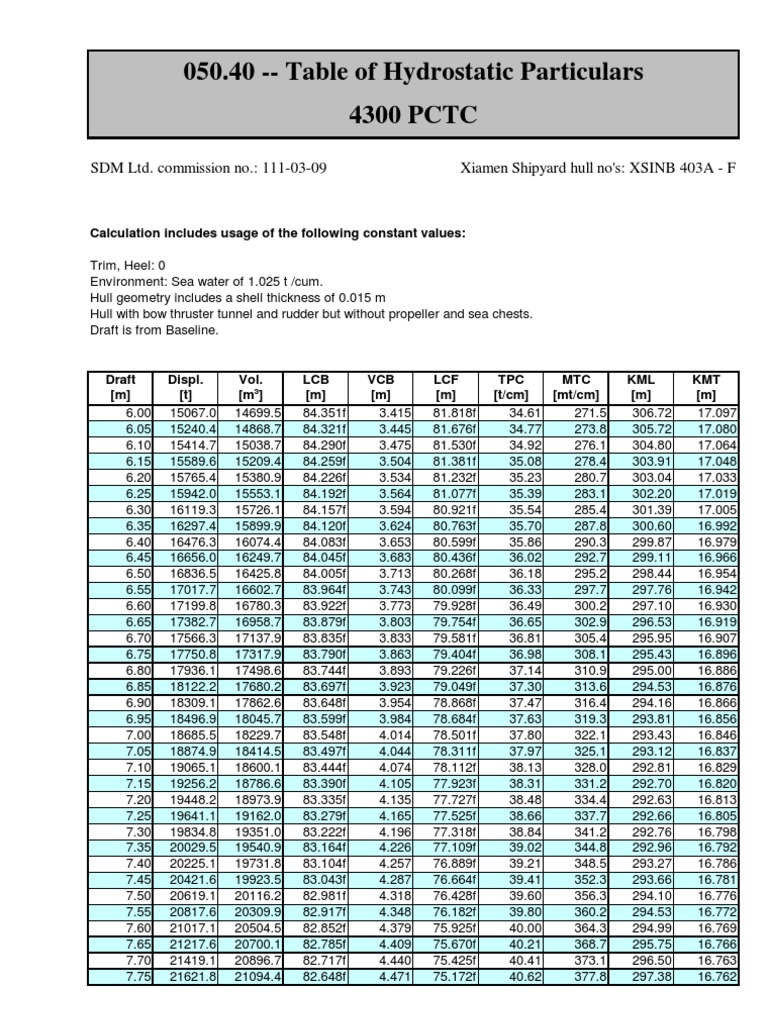 050 - 40 Table of Hydro Static Particulars | PDF | Water Transport | Ships
