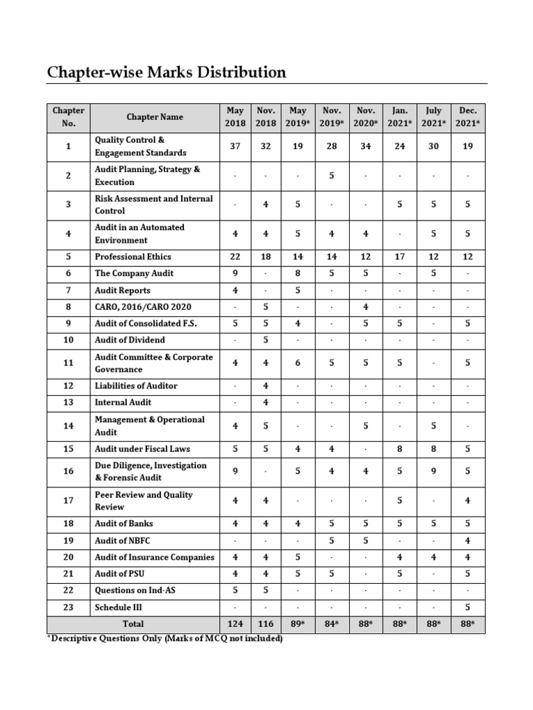 Chapter Wise Marks Distribution | PDF | Internal Audit | Audit