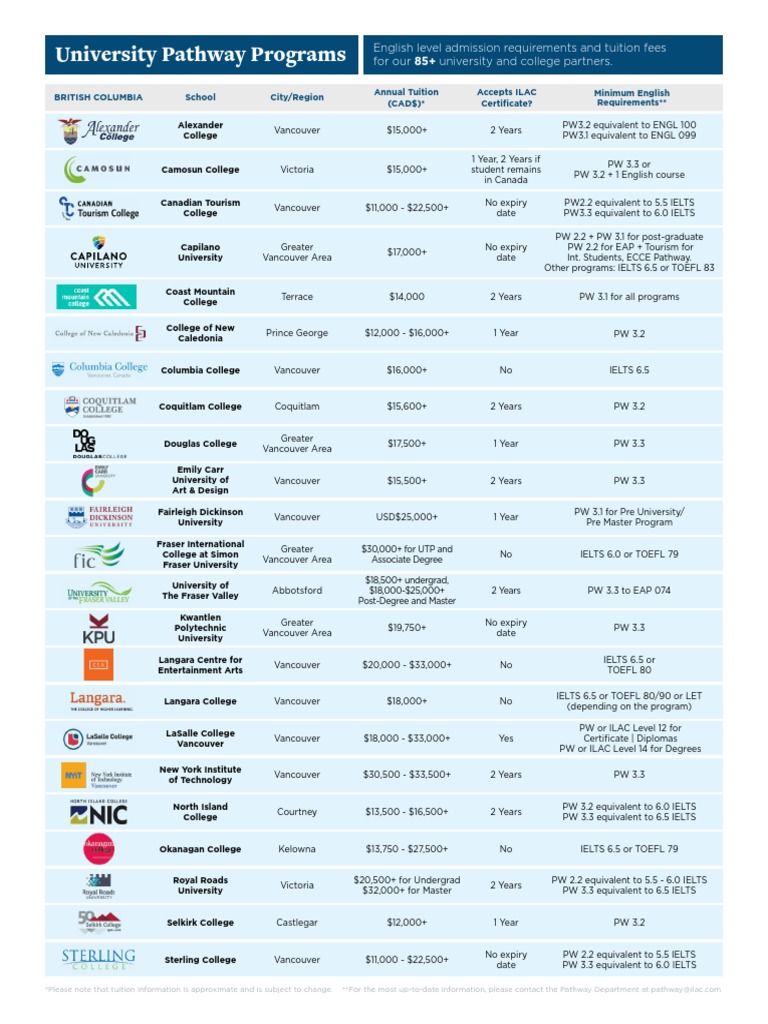 University Pathway Programs: English Level Admission Requirements and ...