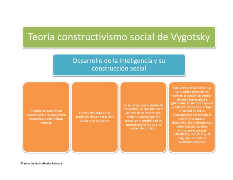 Teoría Constructivismo Social de Vygotsky | PDF | Constructivismo (filosofía de la educación ...