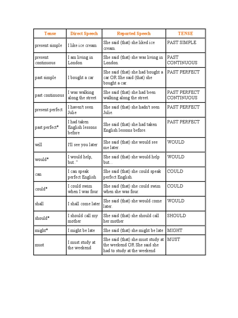 Reported Speech | PDF