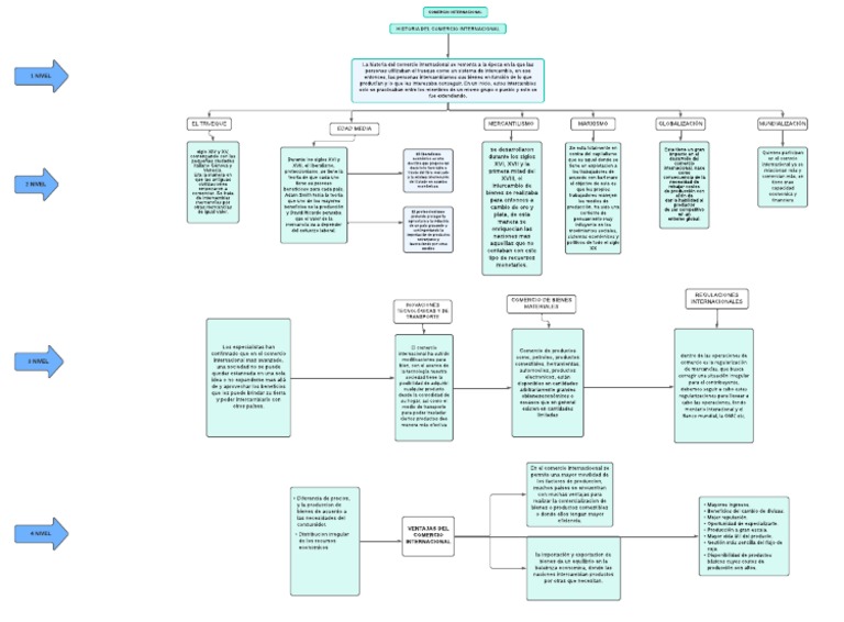 Diagrama Comercio | PDF | Comercio | Bienes