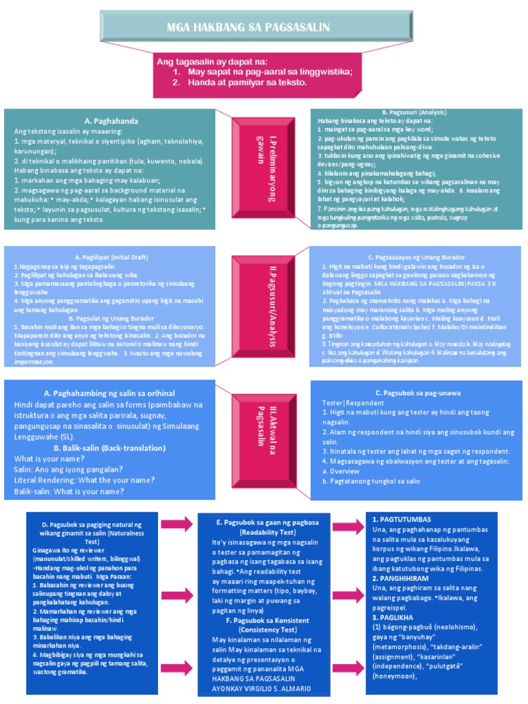 Gawain Sa Pagsasalin Midterm | PDF