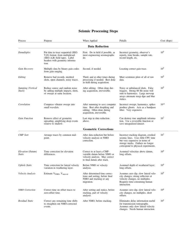 Seismic Processing Steps | PDF | Reflection Seismology | Attenuation