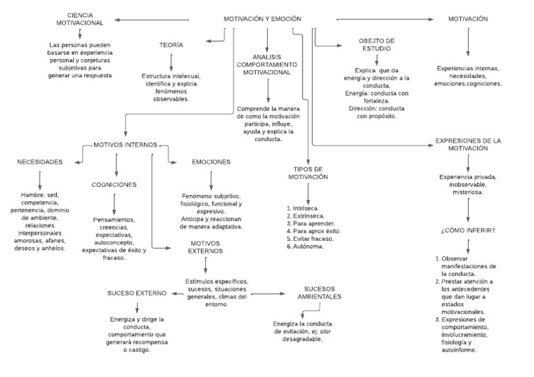 Mapa Motivacion y Emocion | PDF | Motivación | Motivacional